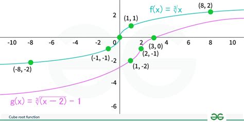 Cube Root Function Geeksforgeeks