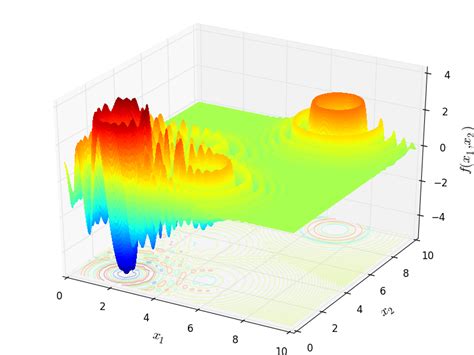 Scipy Extended — Global Optimization Benchmarks 010 Documentation