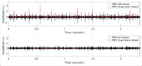 Imf1 And Imf2 Time Domain And Teager Kaiser Domain Signals Download