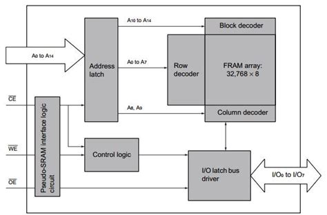 256 KBit Memory FRAM EEWeb