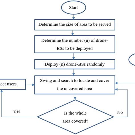 Movement Control Algorithm Flow Chart Download Scientific Diagram