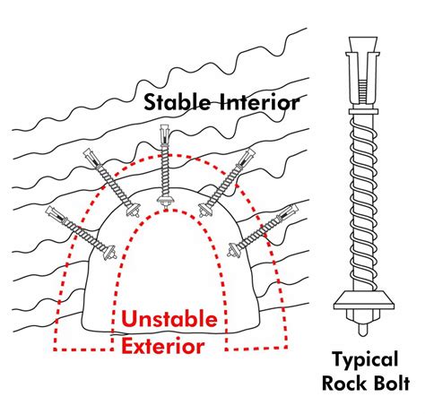 Resin Cartridge Vs Pumpable Resin For Bolting An Underground Miner