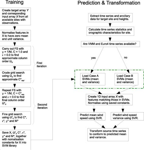Empirical Error Correction And Feature Identification For Long Term