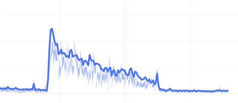 R Interrupted Or No Ribbon Ggplot Geomribbon Or Statsummary Stack