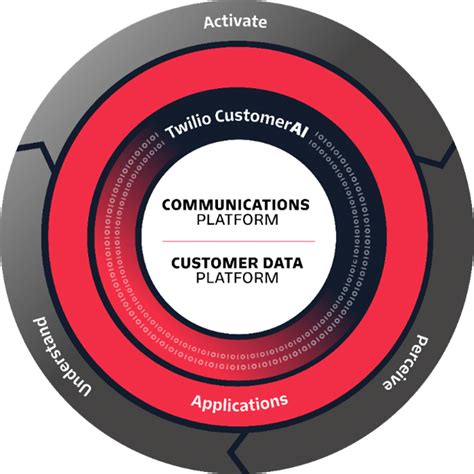 Twilio Unveils A Robust Lineup Of Customerai Powered Solutions The
