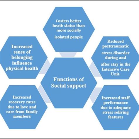 A Conceptual Model Of Supportive Healing Environment With The Four Download Scientific Diagram
