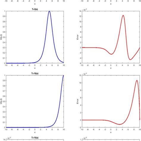 Graphs Of Approximate Solution Left Panel And Absolute Error Right Download Scientific