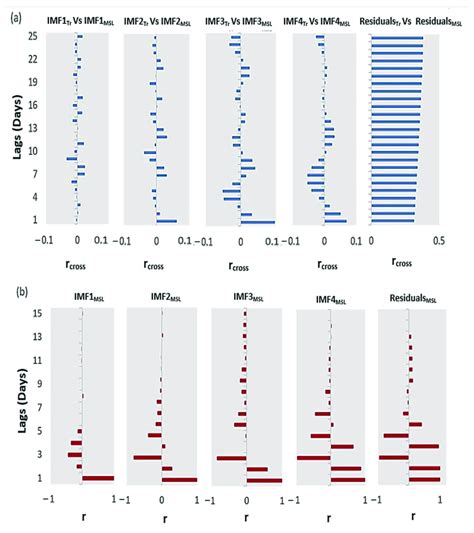 An Analysis Of The Statistically Significant Cross Correlation Function
