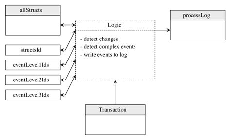 4 architecture of event extraction download scientific diagram