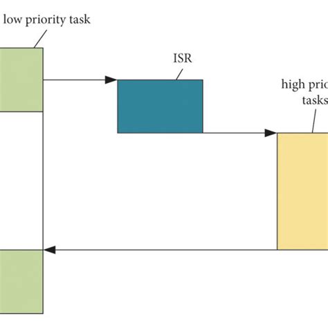 Structure Of Embedded Linux System Download Scientific Diagram