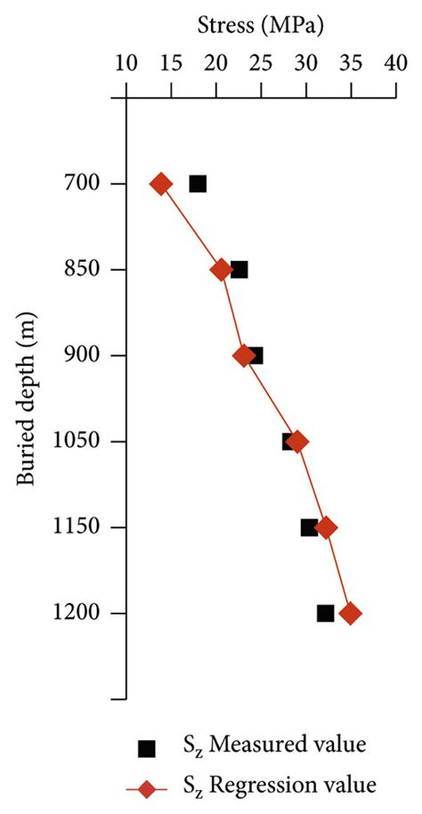 Comparison Of Measured Tectonic Stress Component Values And Regression