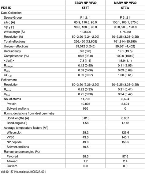 X Ray Diffraction Data Collection And Processing Statistics Download