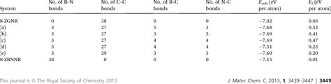Formation E F And Cohesive E Coh Energies Per Atom For Each Of
