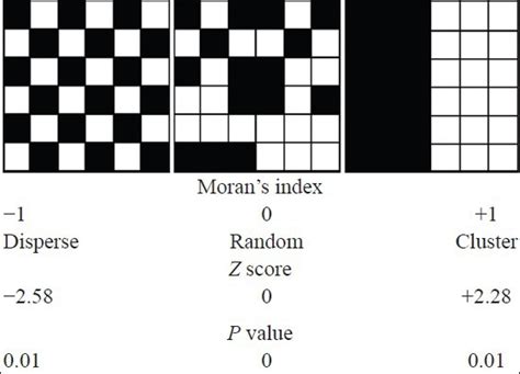 Spatial Pattern Of Different Morans Index Values Download Scientific Diagram