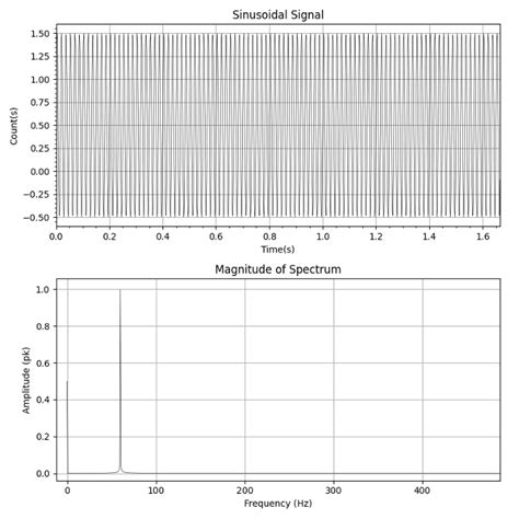 No Spectrum Analyzer No Problem Use Pythons Scipy Module Instead