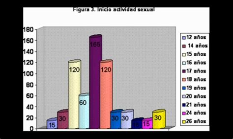 EL SIDA CUADRO ESTADISTICO DE INICIO ACTIVIDAD SEXUAL