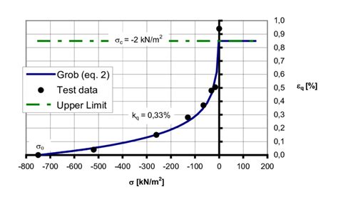 One Dimensional Relationship Between Axial Swelling Strain And Axial