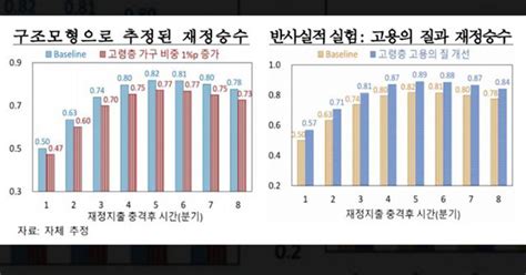 한은 고령화로 재정 지출 Gdp 성장효과 반감”