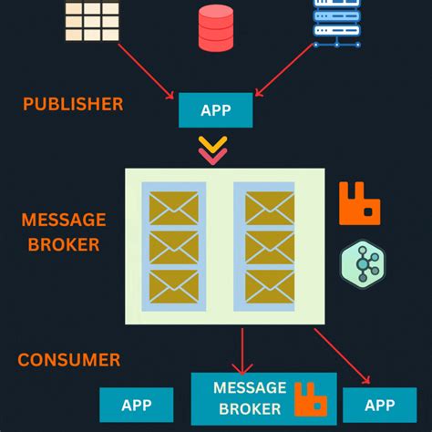Shiva Kumar On Linkedin Codequality Messagebrokers Microservices