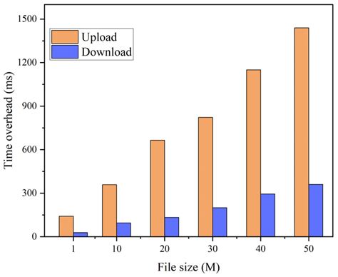 sensors free full text blockchain based secure storage and access