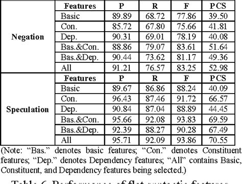 Table 1 From Tree Kernel Based Negation And Speculation Scope Detection With Structured