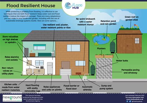 Property Flood Resilience The Flood Hub