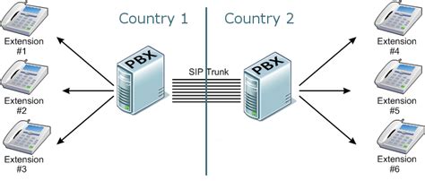 Raspberry Pi Voip Avoid Roaming Taxes Eduardo Lu S