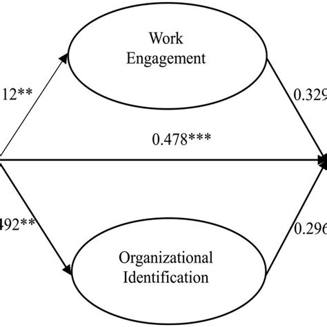 Results Of Structural Equation Modeling Sem Note P Download