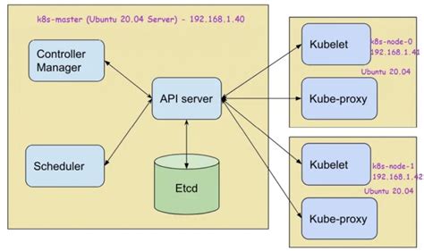 Cómo Instalar Kubernetes K8s En El Servidor Ubuntu 2004 Lts
