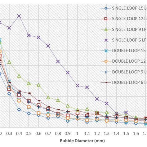 Bubble Size Distribution Based On Single Loop And Double Loop Fluidic Download Scientific