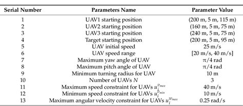 Table 1 From Multi Uav Trajectory Planning During Cooperative Tracking