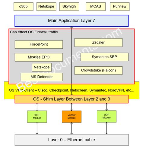 Security Products Precedence On The Os Stack Bestitdocuments