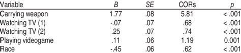 Bivariate Logistic Regression Predicting Who Will Fight At School