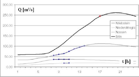 figure 1 from flood routing modelling with artificial neural networks semantic scholar