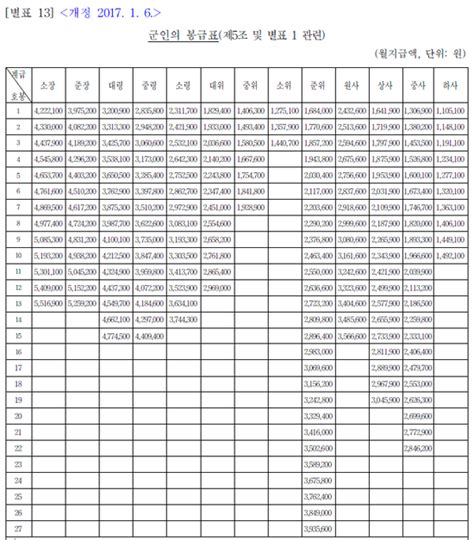 2017년 군인 봉급표 사관생 부사관 대장 준장 대령 중령 소령 대위 중위 소위 준위 원사 상사 중사 하사 일병 이병 상병 병장 네이버 블로그
