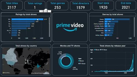 Sakshi Shukla On Linkedin Powerbi Dataanalytics Amazonprime Digitaltransformation…