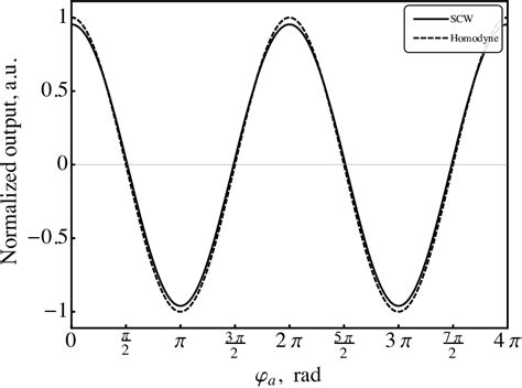 The Results Of The Quadrature P Detection Obviously Similar Data For