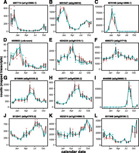 Example Expression Profiles For Transcripts Exhibiting Significant