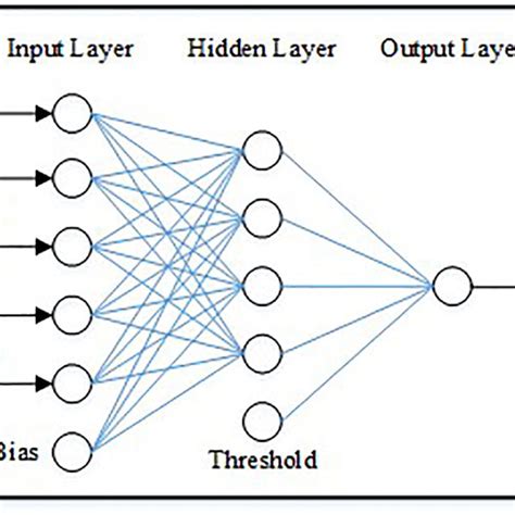 Model Of Artificial Neural Networks 5 4 1 Download Scientific Diagram