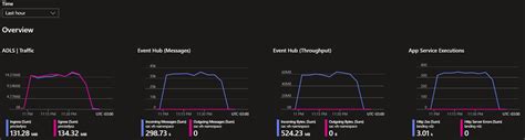 about event hub ingress bytes metric microsoft qanda