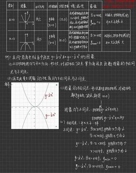 初三数学：二次函数的图像与性质基础笔记。 归纳了：二次函数的基本概念、图像的平移与系数关系、3种常见的解析式、6种常考的与图像有关的题型。考前复习利器！