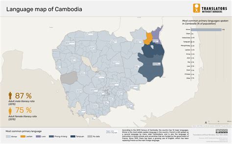 Language Data For Cambodia Translators Without Borders