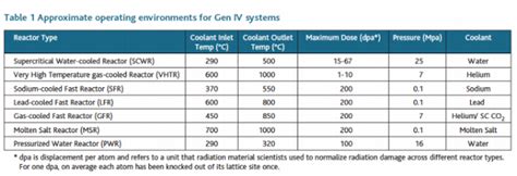 Arpa E Seeks Enabling Technologies For Ultra Safe And Secure Modular Nuclear Energy Systems