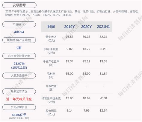 安琪酵母：公司及控股子公司获得政府补助共计约5056万元 Daoda