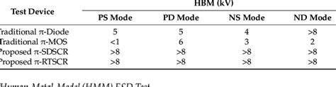 Hbm Measurement Results Of Shape Esd Protection Circuits Download Scientific Diagram