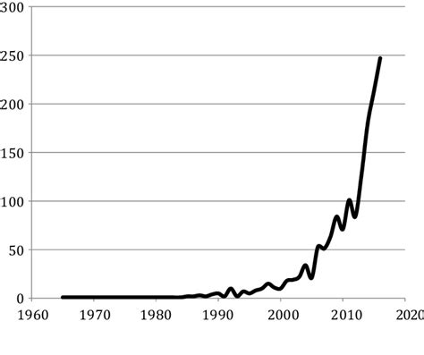 Chatterjee Number Of Published Reports Between 1965 And 2016 Based Download Scientific