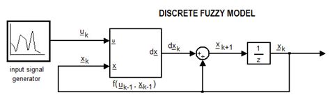 Structure Of The Discrete Fuzzy Model Of The Bbs Download Scientific