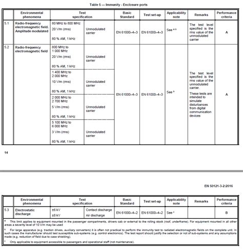 Emc En 50121 3 2 2016 Radiated Immunity Frequency Range Gap Electrical Engineering Stack