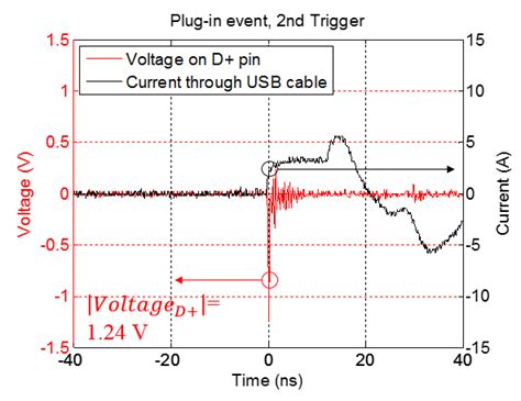 Discharge Into A USB Connector During A Plug In Event One Of The Download Scientific Diagram