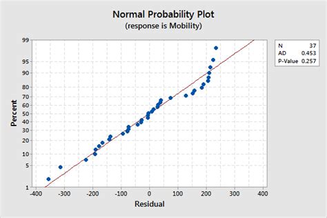 How Important Are Normal Residuals In Regression Analysis